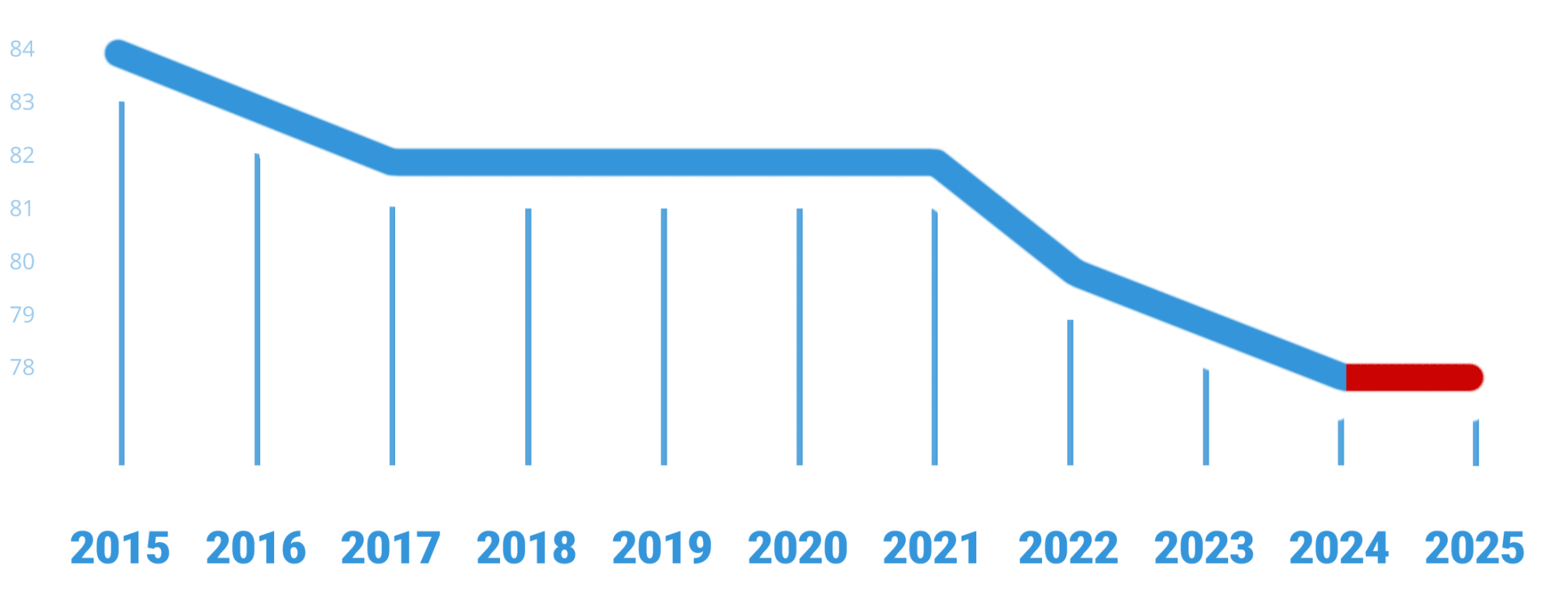 Corruption Perceptions Index 2025: Gebrek aan leiderschap verdiept ...