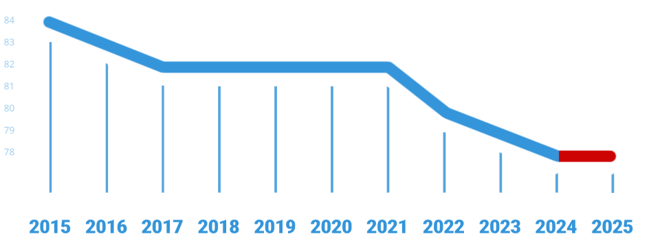 Corruption Perceptions Index 2025: Gebrek aan leiderschap verdiept ...